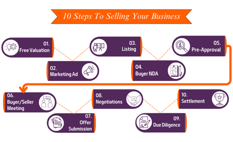 10 Steps To Selling Your Business - Endeavor Business Brokers